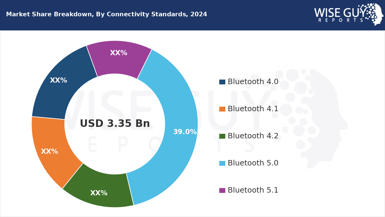 Ble Chip Market: Trends & Opportunities 2035
