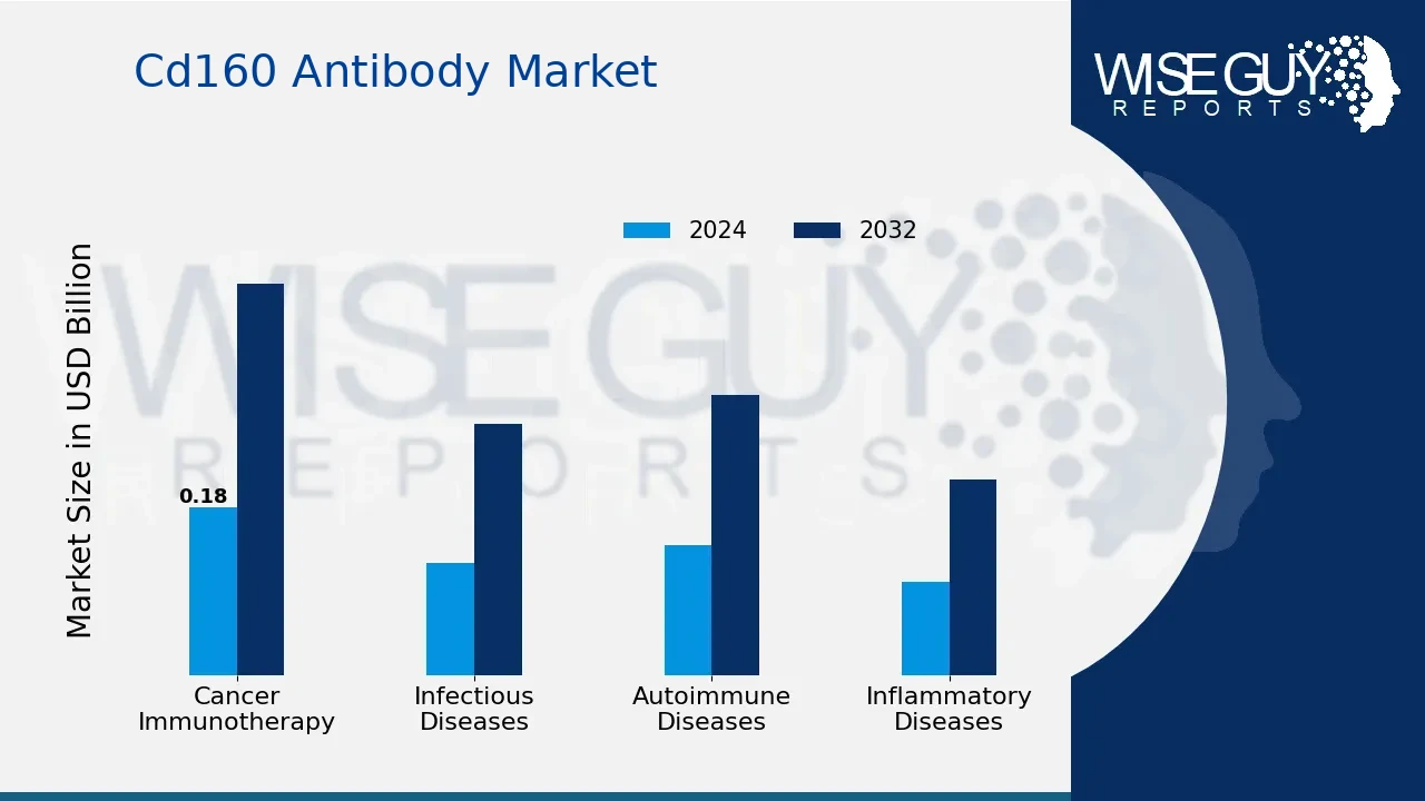 Mercado de anticuerpos Cd160: tendencias y análisis de crecimiento 2032
