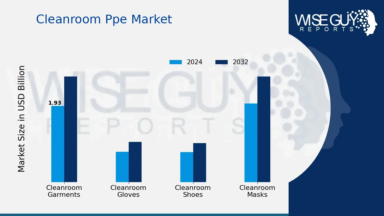 Cleanroom Ppe Market: Future Outlook and Trends 2035