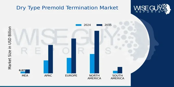 Dry Type Premold Termination Market Size, Share, Industry Trends ...