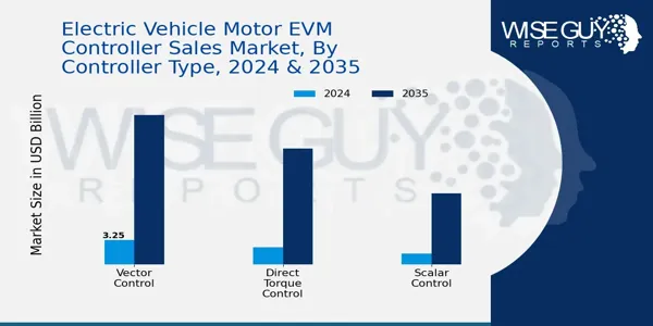 Marktgröße, Marktanteil, Branchentrends und Prognose für EVM-Controller ...