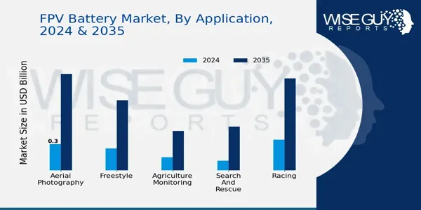 Marktgröße, Marktanteil, Branchentrends und Prognose für FPV-Batterien bis 2032 | WiseGuyReports