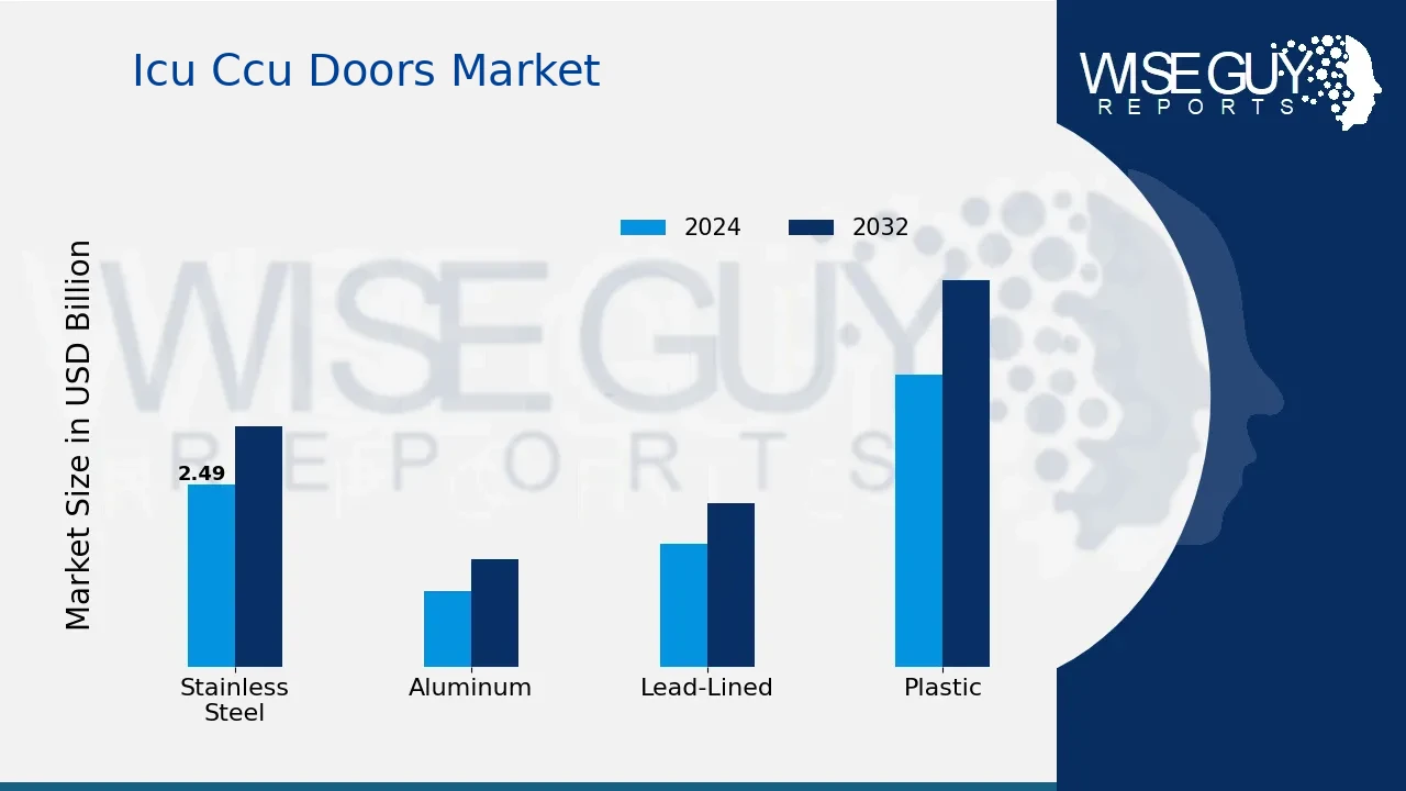 Icu Ccu 도어 시장: 동향 및 성장 분석 2032