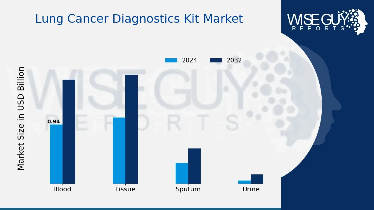 폐암 진단 키트 시장 성장 및 분석 2035