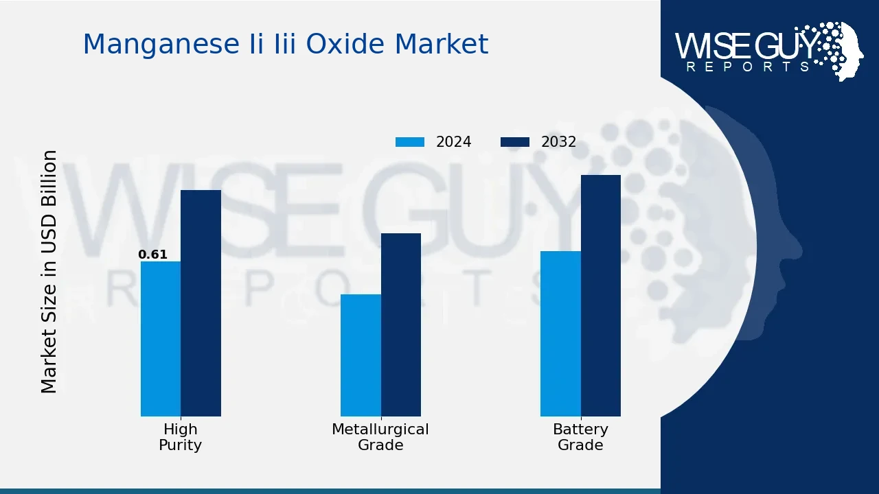 Croissance et analyse du marché de l’oxyde de manganèse Ii Iii 2032