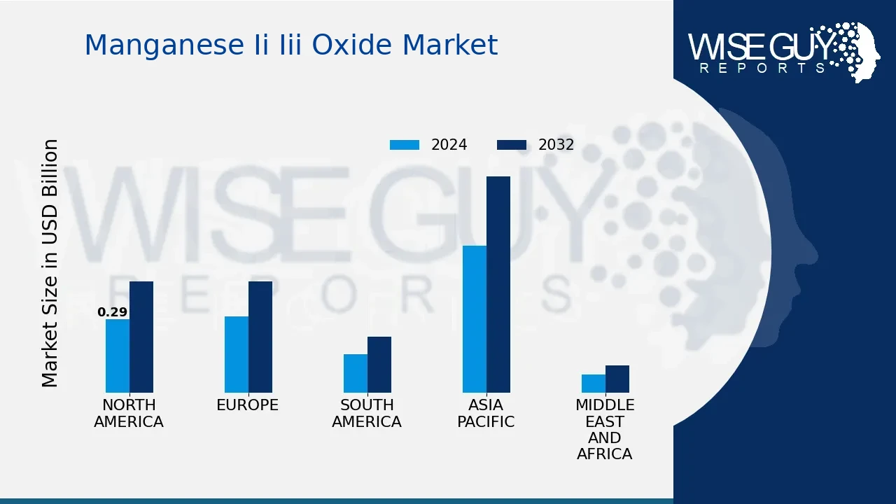Croissance et analyse du marché de l’oxyde de manganèse Ii Iii 2032