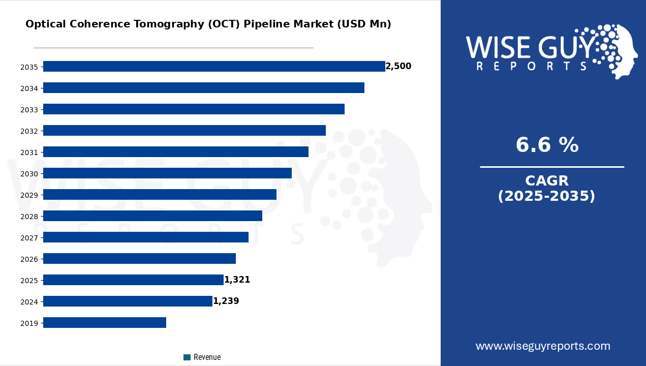 Optical Coherence Tomography (Oct) Pipeline Market Research: In-Depth ...
