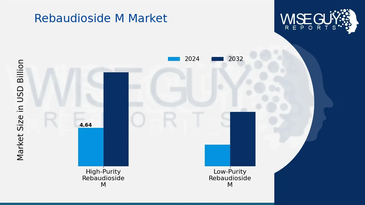 Rebaudioside M Market Research: In-Depth Study 2032