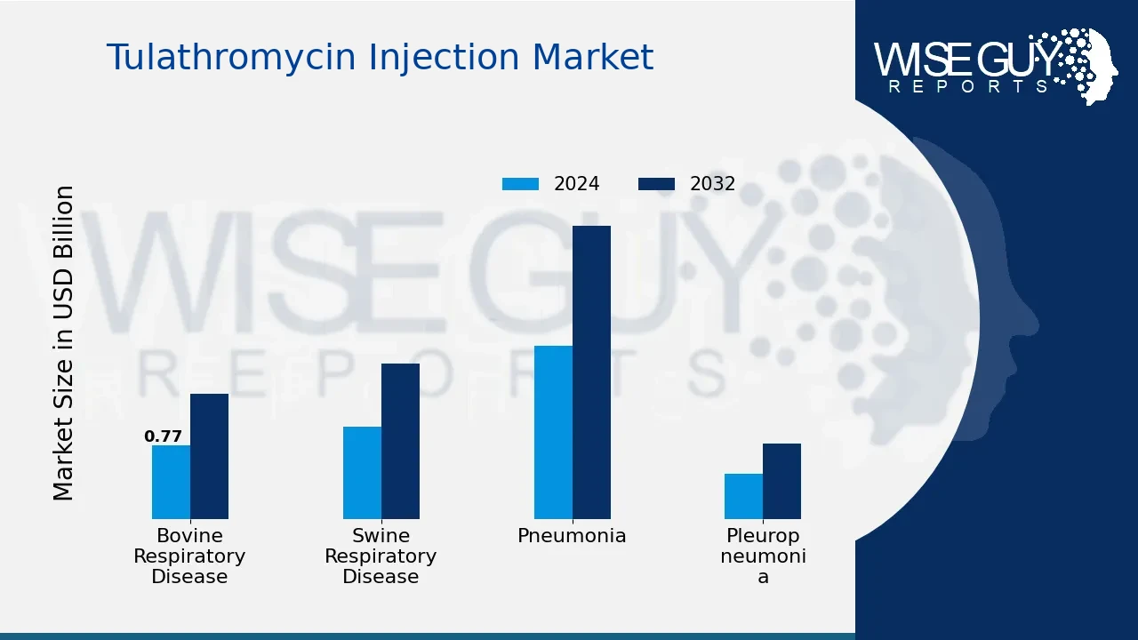 툴라트로마이신 주사 시장: 동향 및 기회(2032년)
