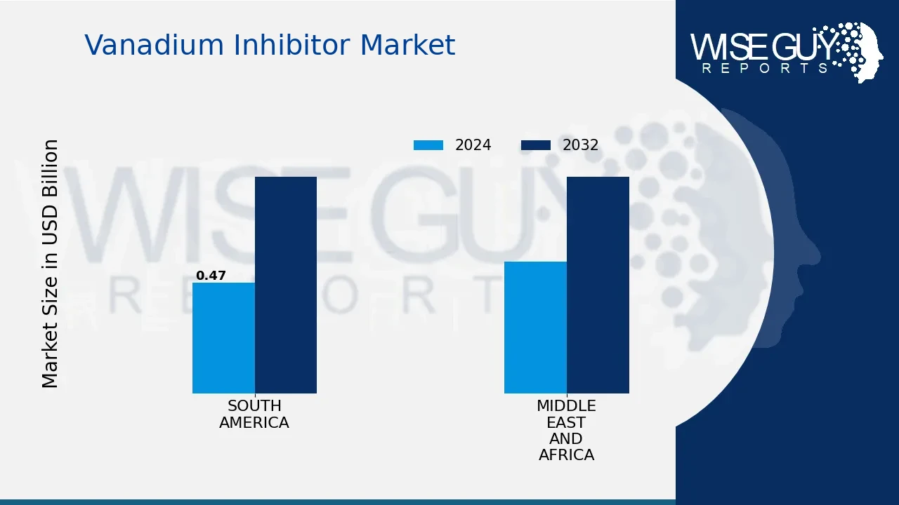 Vanadium Inhibitor Market: Trends & Opportunities 2032