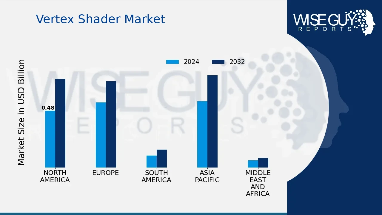 Marché Vertex Shader : tendances et opportunités 2032