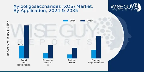 자일로올리고당(XOS) 시장 규모, 점유율, 산업 동향, 2032년 예측 | WiseGuyReports